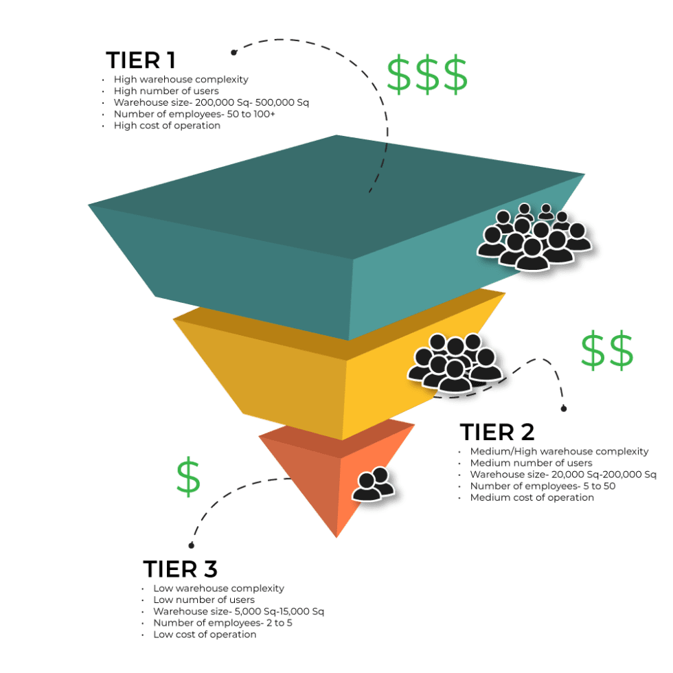 Price Sheet & FAQs | ProVision WMS